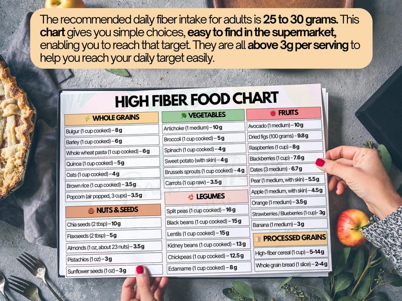 High Fiber Food Chart: Printable Nutrition Poster (instant PDF Download ...