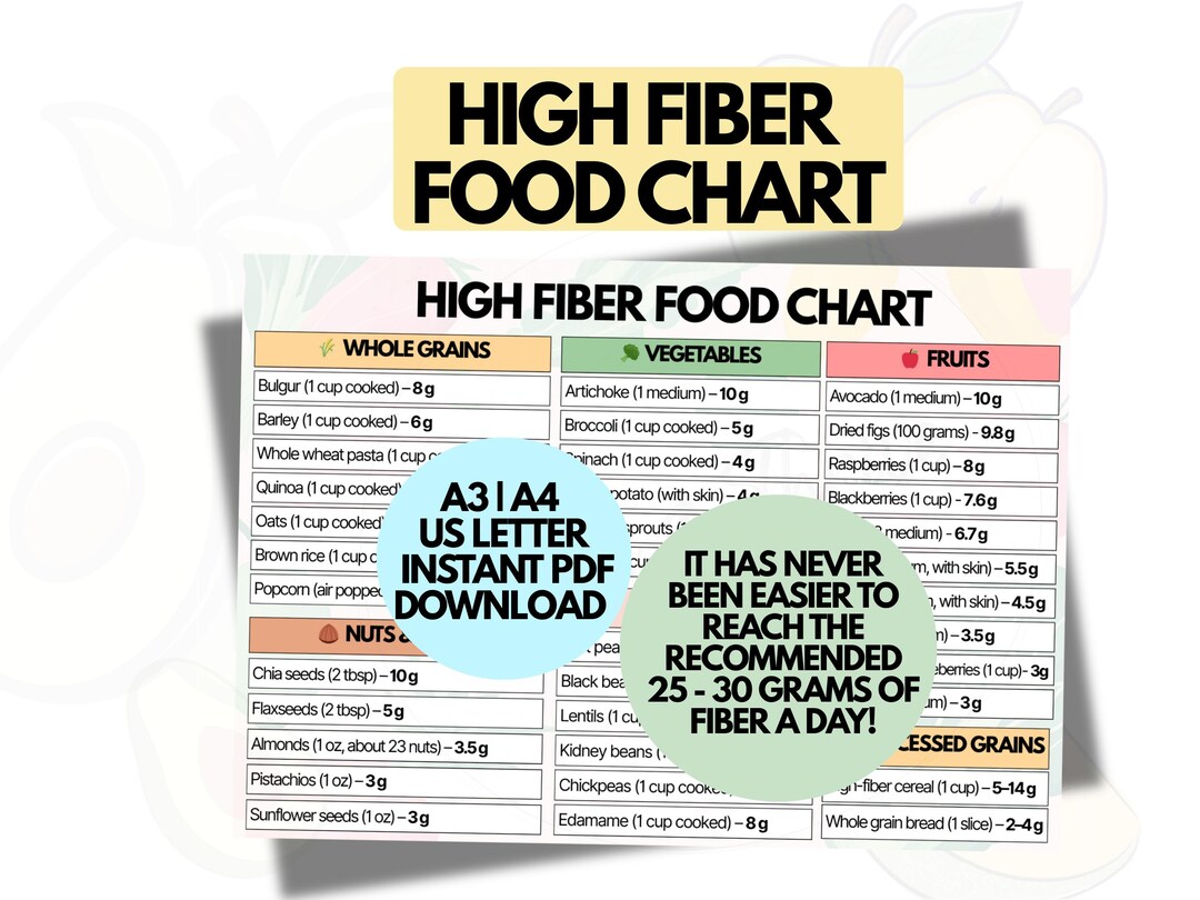 Gut Health Food Chart: High Fiber Foods Printable Nutrition Poster ...