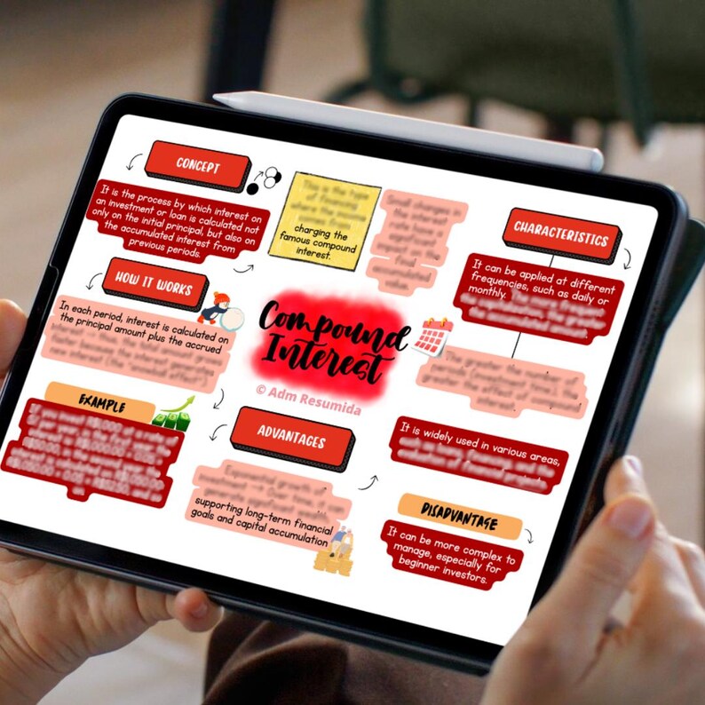 Compound Interest Mind Map for Administration Students - Etsy