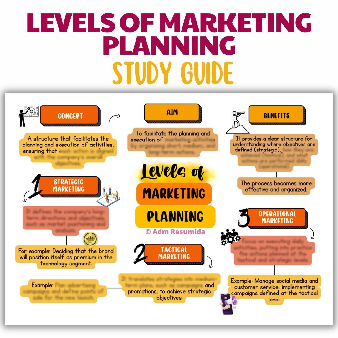 Levels of Marketing Planning Study Guide for Business Students | Visual ...