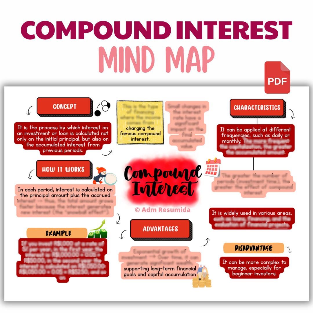 Compound Interest Mind Map for Administration Students - Etsy