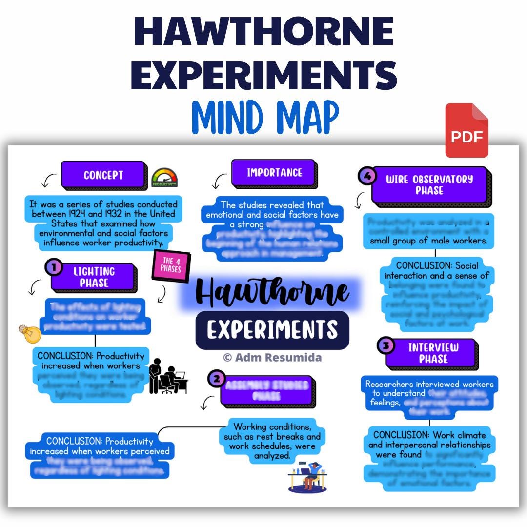 Hawthorne Experiments Mind Map for Business Students - Etsy