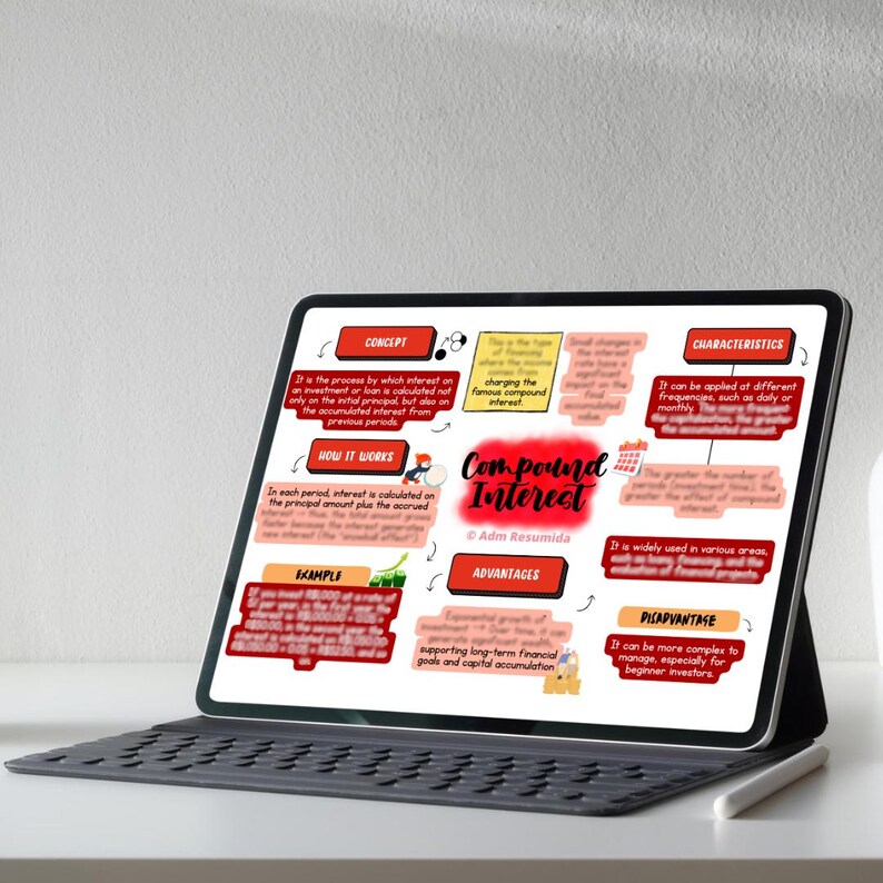Compound Interest Mind Map for Administration Students - Etsy