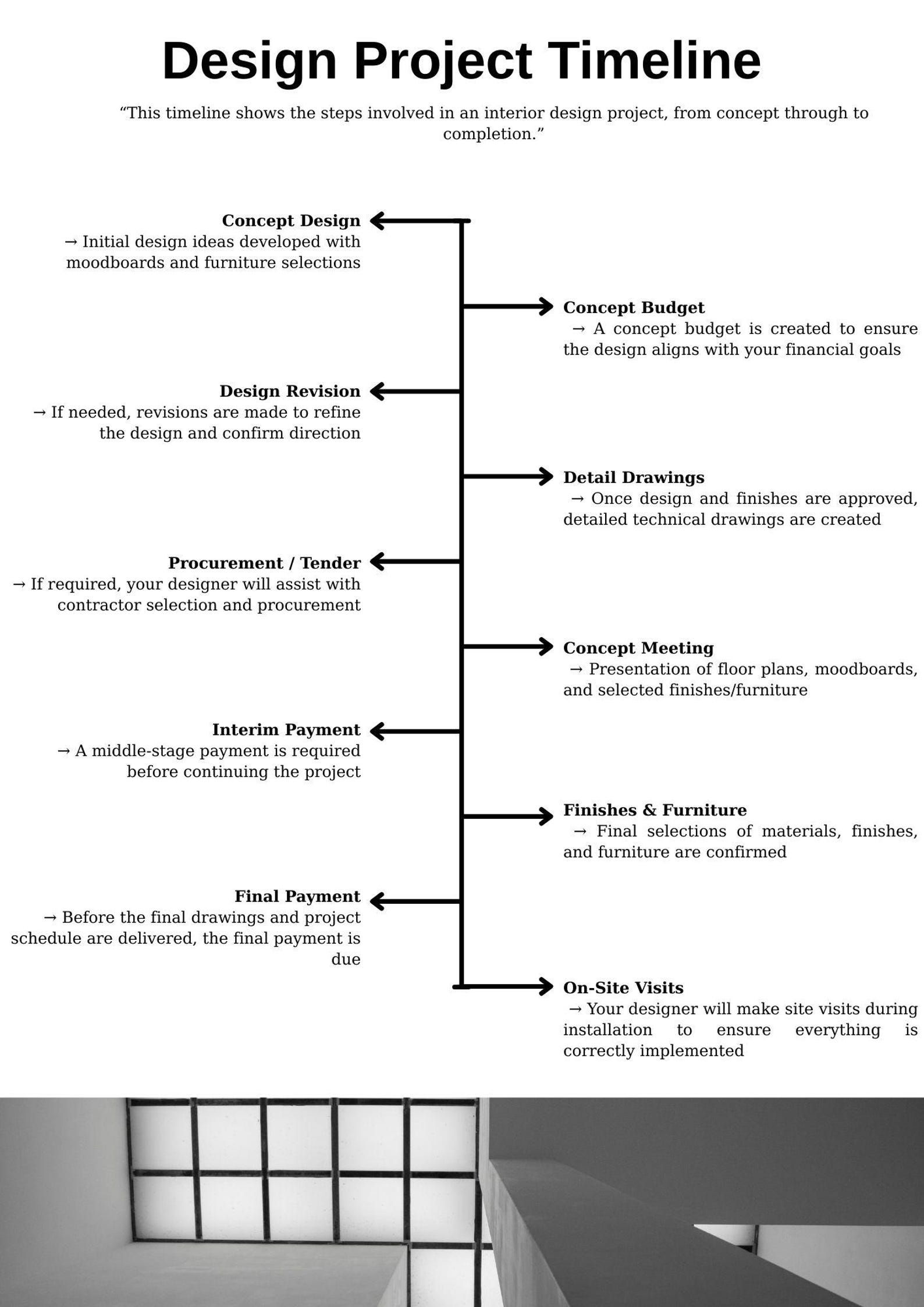 Interior Design Client Timeline Template | Canva Project Workflow (PDF ...