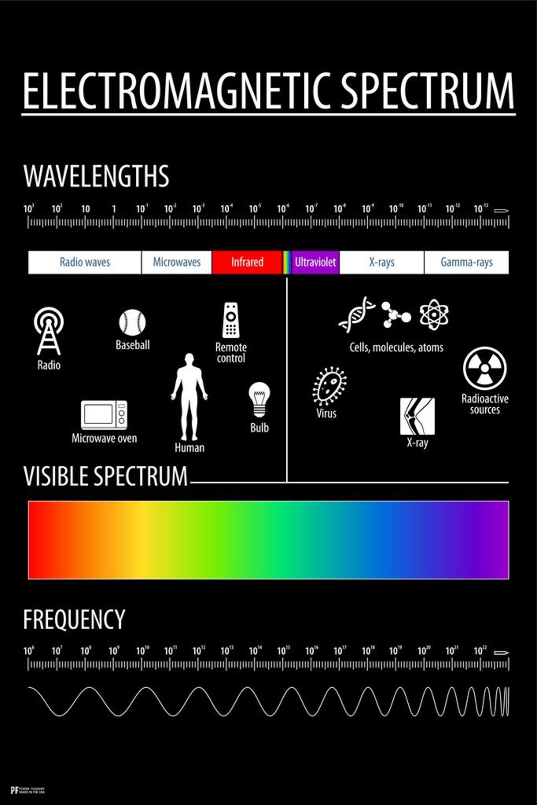 Electromagnetic Spectrum Chart Poster, Science Classroom Art (12x18) - Etsy