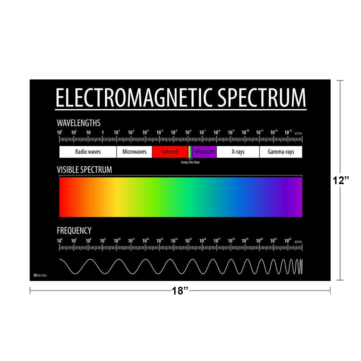 Electromagnetic Spectrum and Visible Light Educational Reference Poster ...