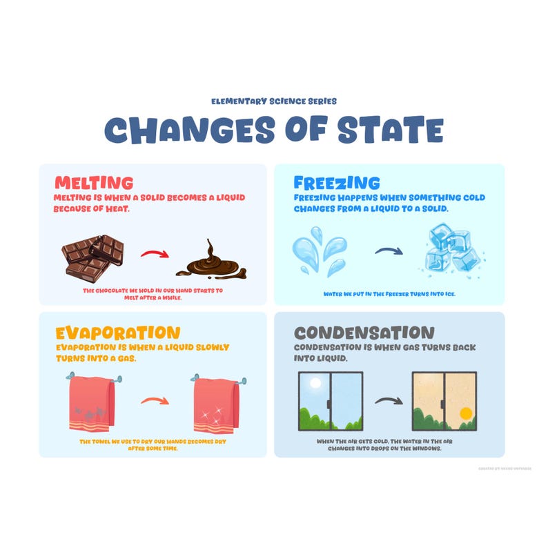States of Matter & Changes of State Cut and Paste Activities ...