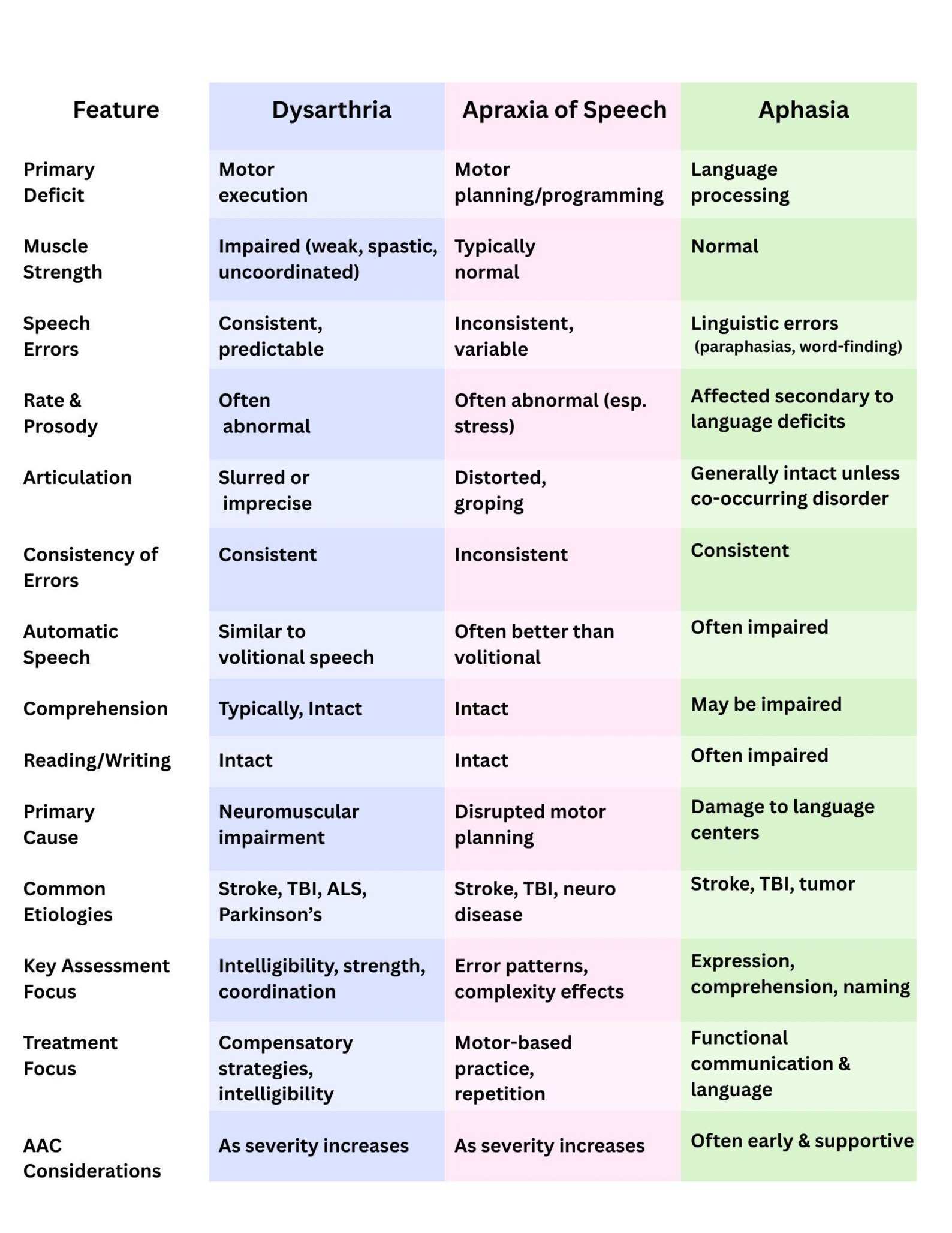 SLP Neuro Cheat Sheet Bundle – Dysarthria, Apraxia, Aphasia (printable ...