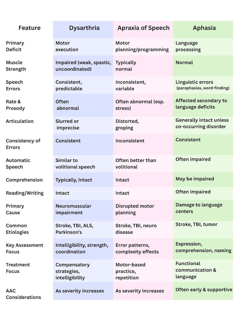 SLP Neuro Cheat Sheet Bundle – Dysarthria, Apraxia, Aphasia (printable ...