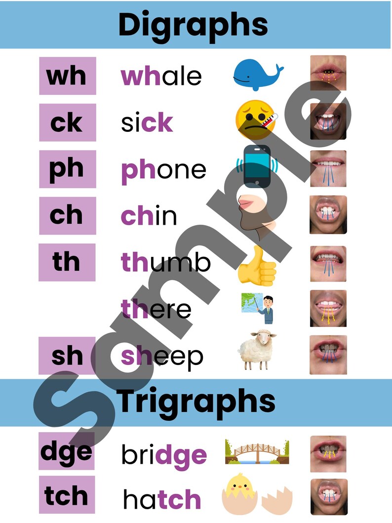 Phonics Instruction: Digraphs, Trigraphs and Blends Posters - Etsy
