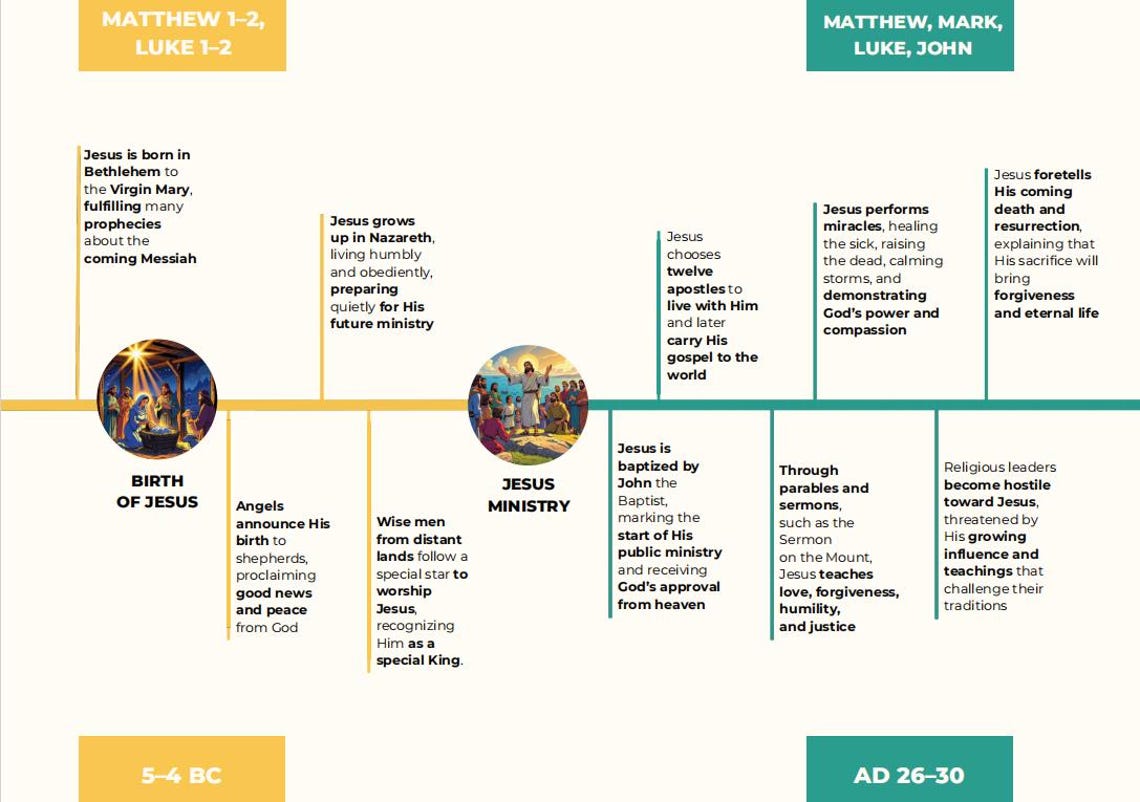 Bible Timeline – Complete Journey From Genesis to Revelation (printable ...