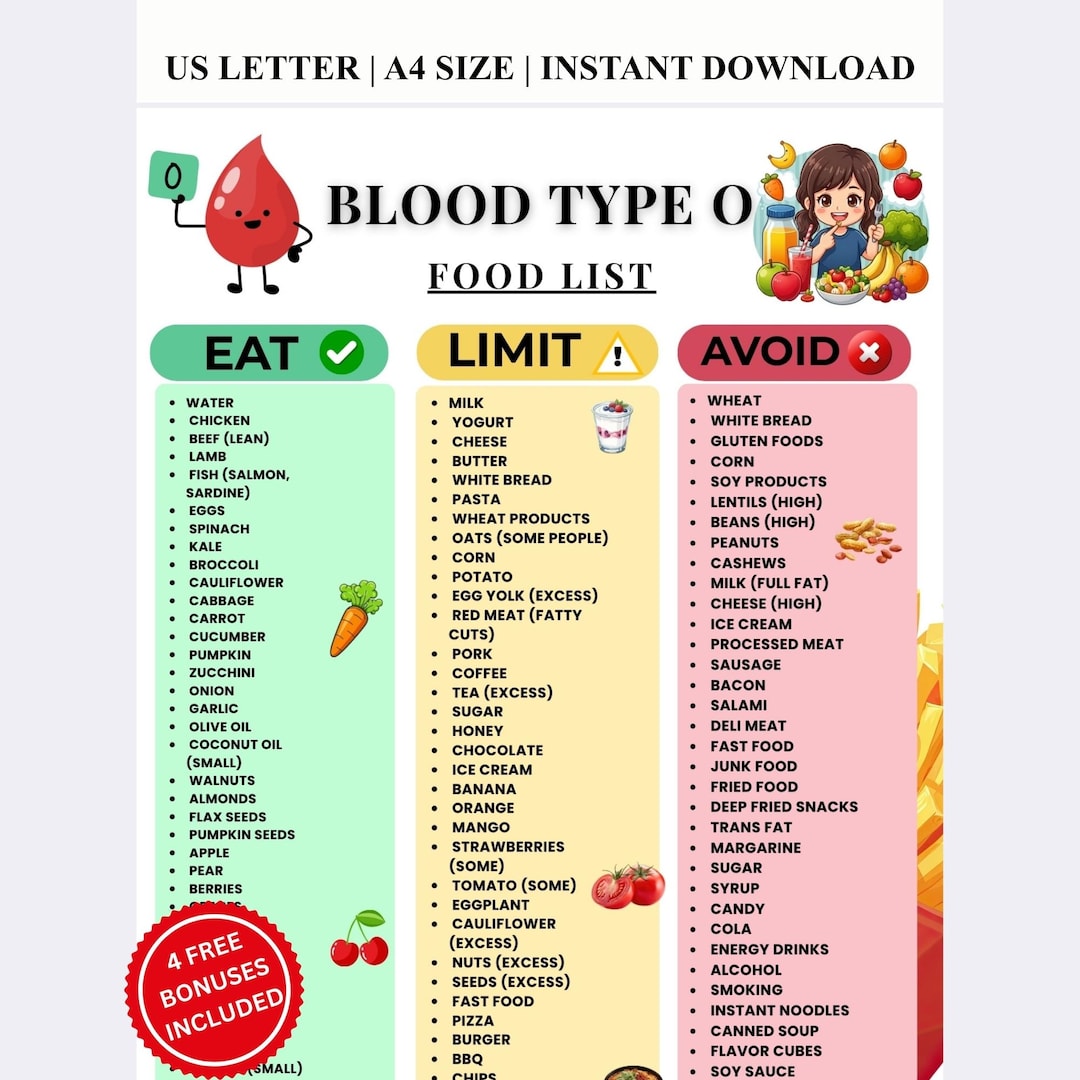Blood Type O Food List Printables , Blood Type O Diet Grocery List ...