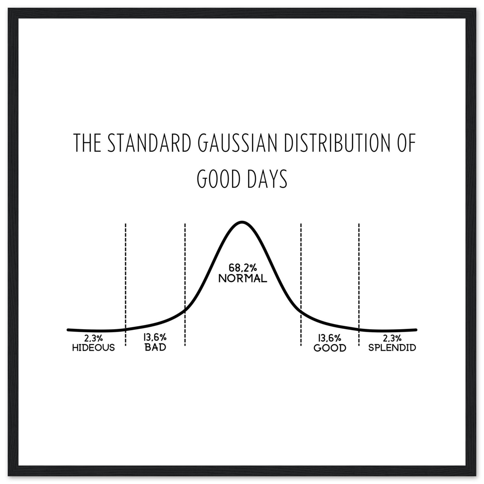 The Standard Gaussian Distribution of Good Days – Motivational Poster ...