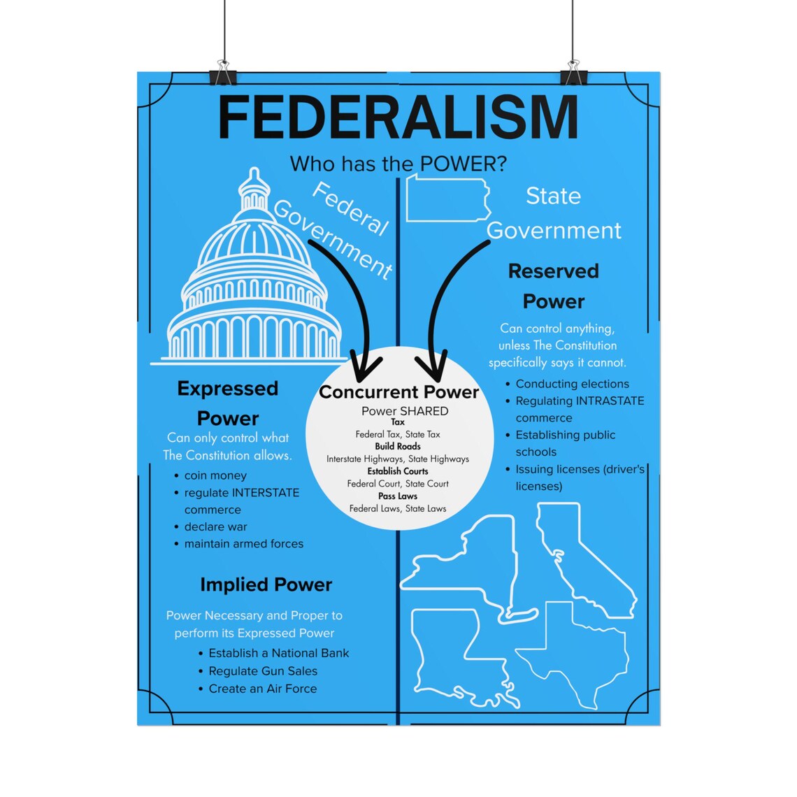 Federalism, Who Has the Power?, Classroom Poster, Educational Decor for ...