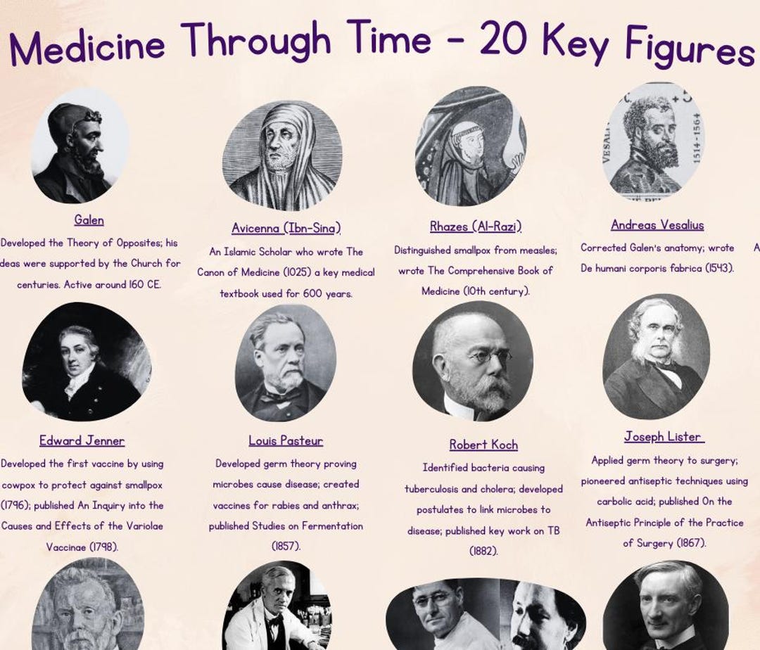 Medicine Through Time/ Britain Health and the People Key Figure Poster ...
