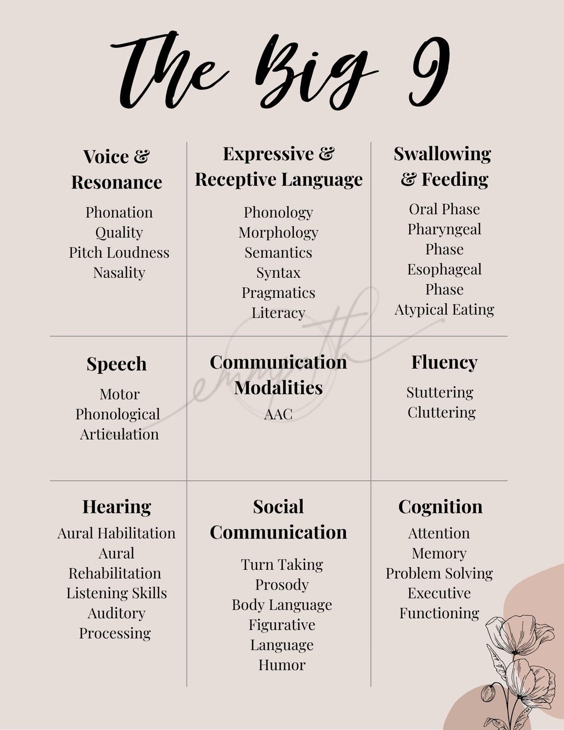 SLP Big 9 Study Chart: Speech-language Pathology ASHA Scope (PDF ...