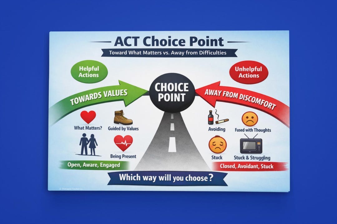 ACT Choice Point Handout Therapy Digital Tool Counseling Tools ...