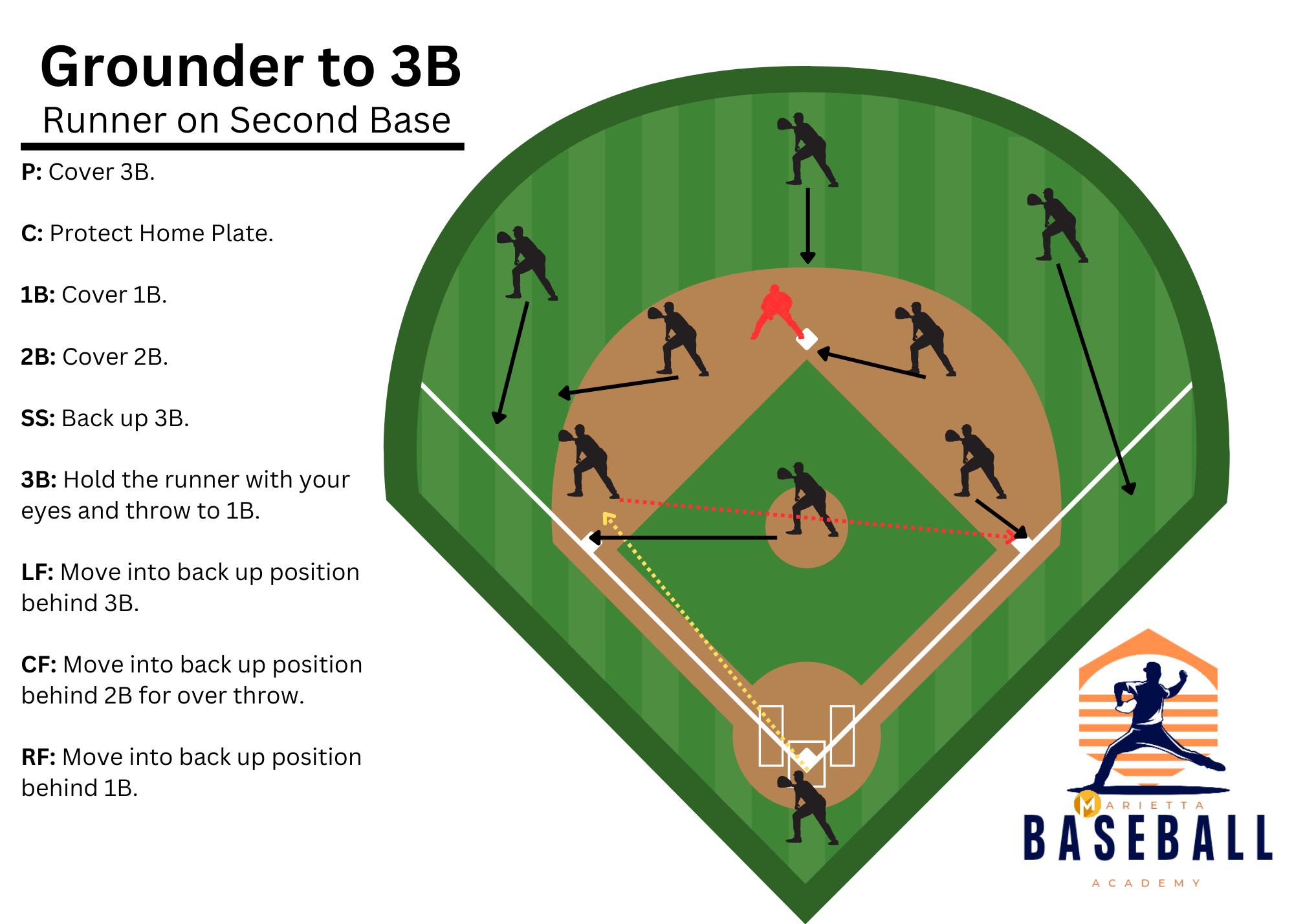 Youth Baseball Defensive Situations Guide – 40 Play Coaching Booklet ...