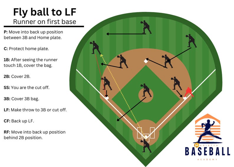 Youth Baseball Defensive Situations Guide – 40 Play Coaching Booklet ...