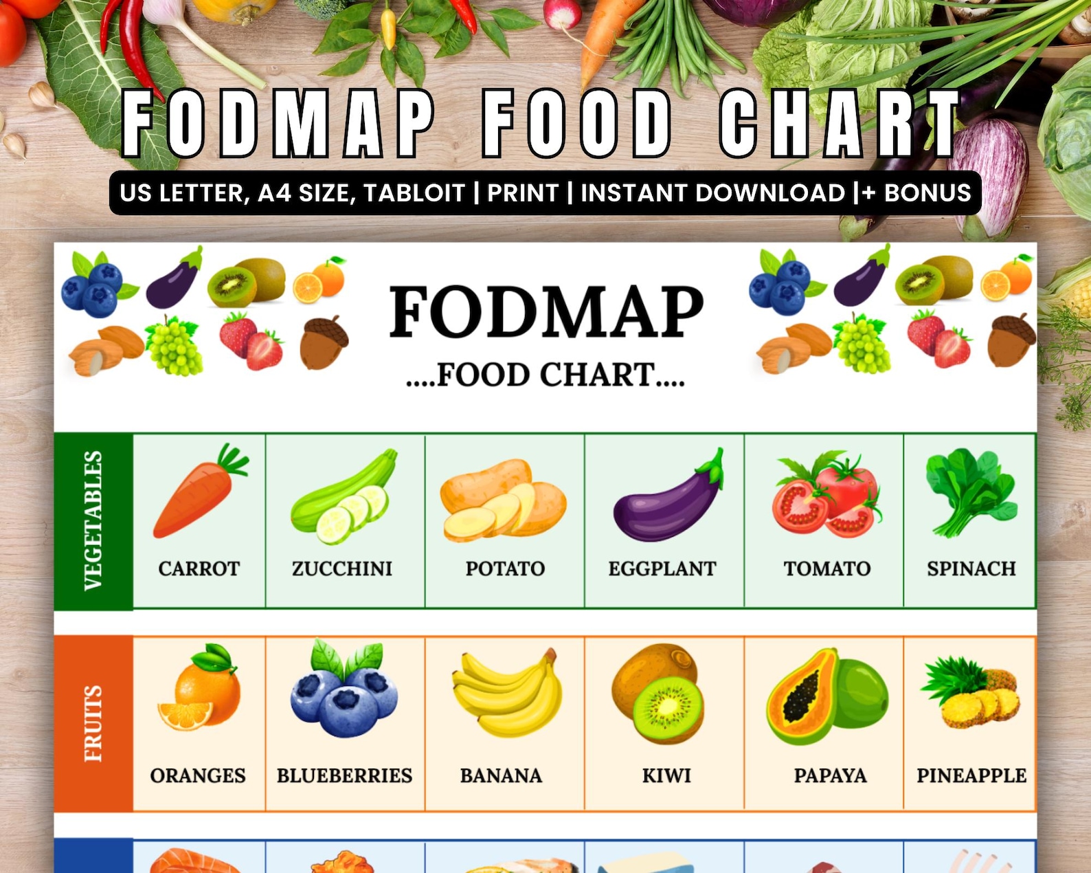 Low FODMAP, IBS Friendly Food Chart | Easy Guide to What to Eat, Limit ...