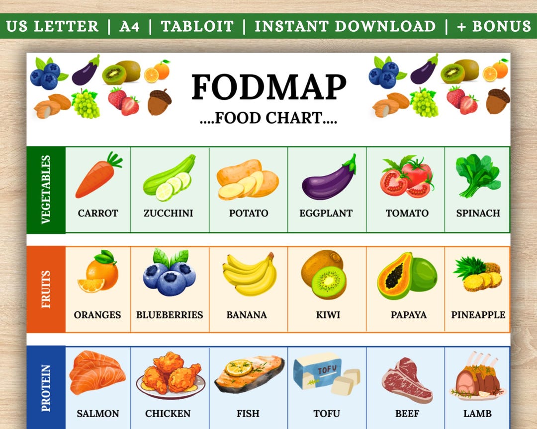 Low FODMAP, IBS Friendly Food Chart | Easy Guide to What to Eat, Limit ...