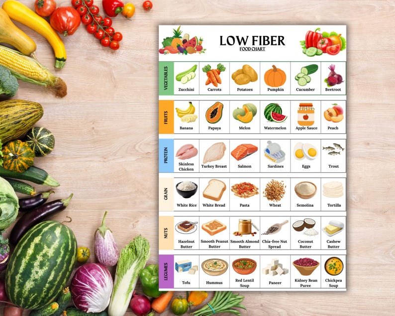 Low Fiber Food List PDF, Low Residue Food Chart Printable, Low Fiber ...