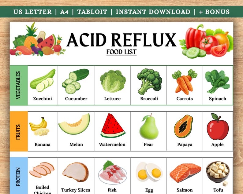 Acid Reflux Food List Printable, GERD Diet Grocery Chart, Low Acid Meal ...