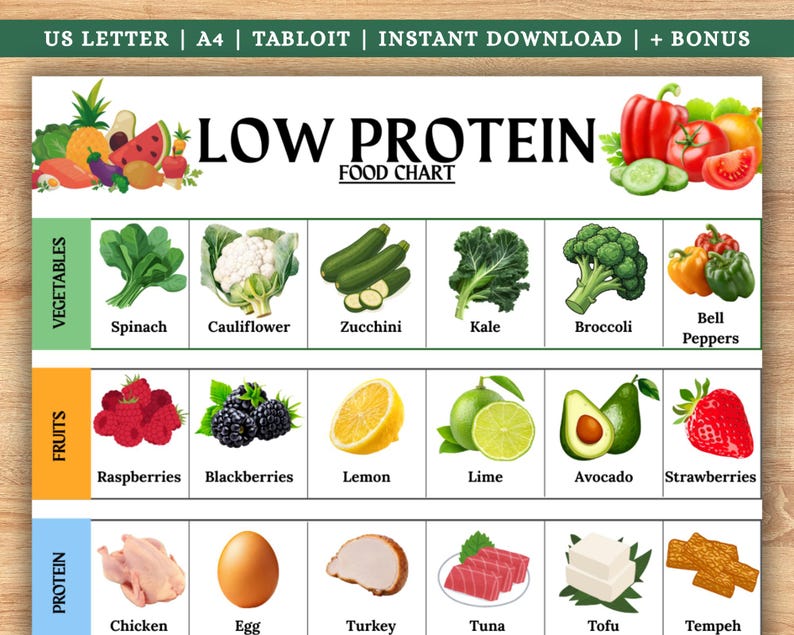 Low Protein Food Chart: Diabetes & Pre-diabetes Grocery List (PDF ...
