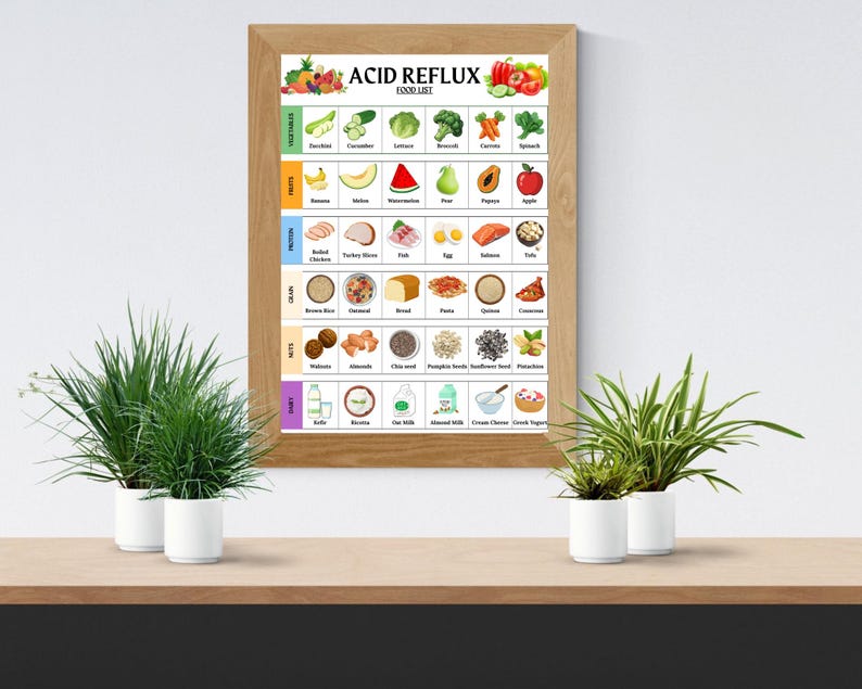 Acid Reflux Food List Printable, GERD Diet Grocery Chart, Low Acid Meal ...