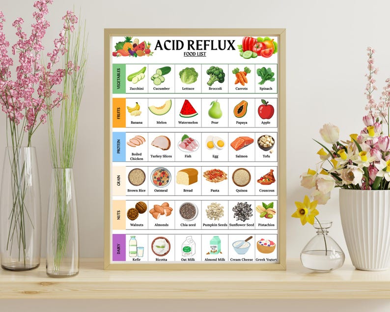 Acid Reflux Food List Printable, GERD Diet Grocery Chart, Low Acid Meal ...