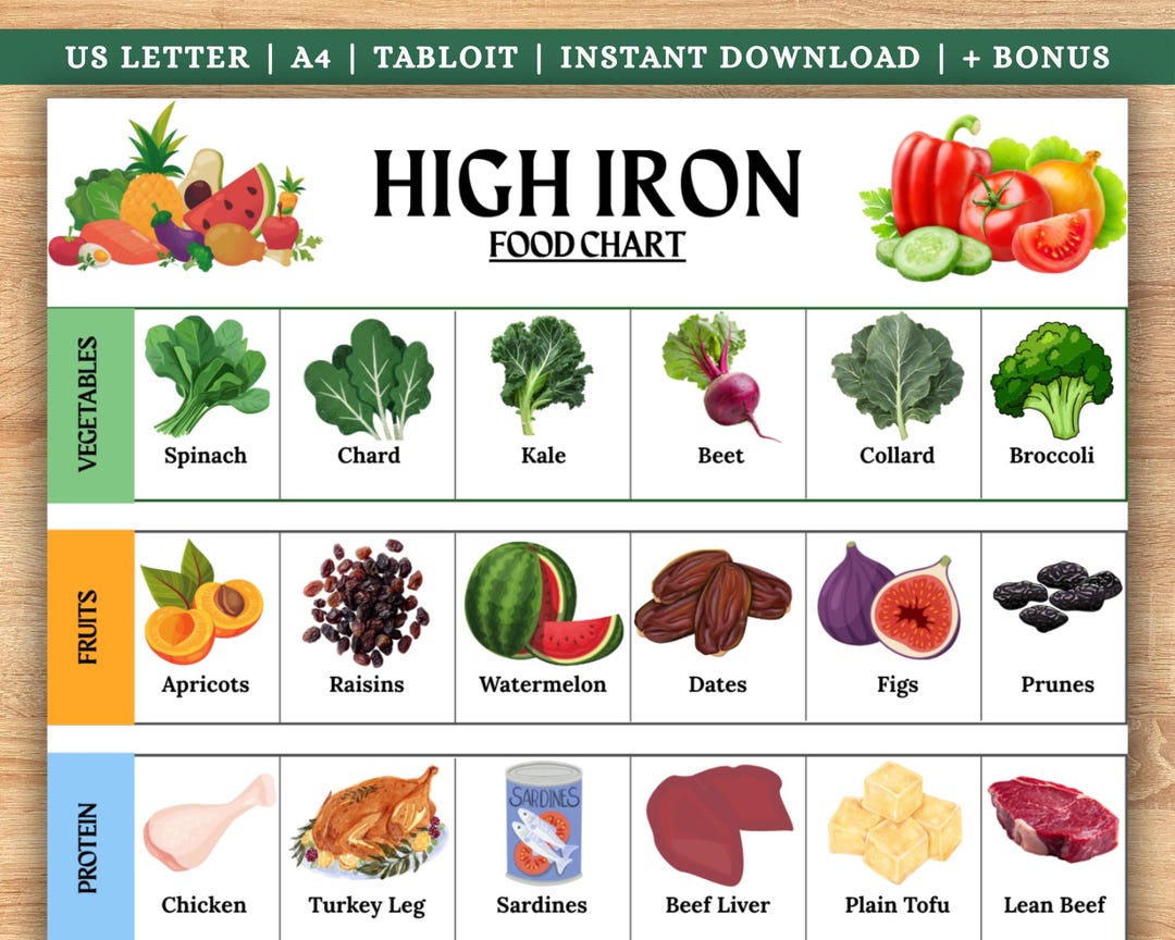High Iron Food List, Iron Rich Food Chart PDF, High Iron Grocery List ...