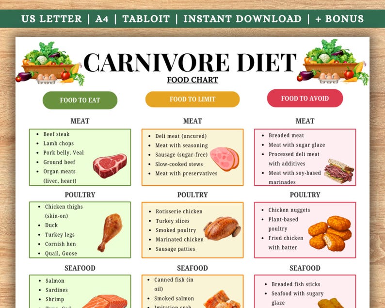 Carnivore Diet Food Chart: High Protein, Animal-based Food List ...