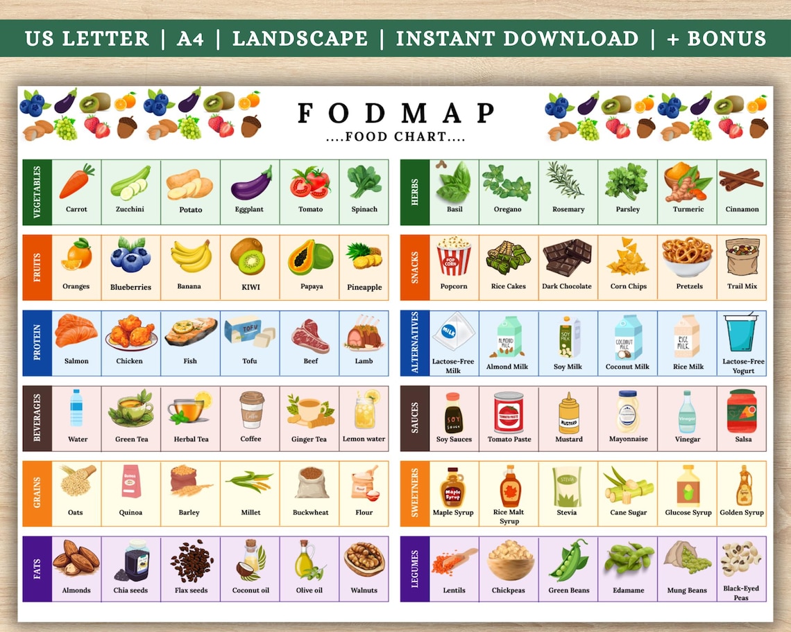 Low Fodmap Food Chart for IBS, Gluten-free Grocery List PDF, Printable ...