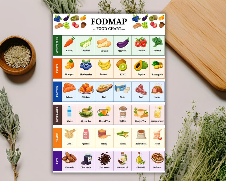 Low FODMAP, IBS Friendly Food Chart | Easy Guide to What to Eat, Limit ...