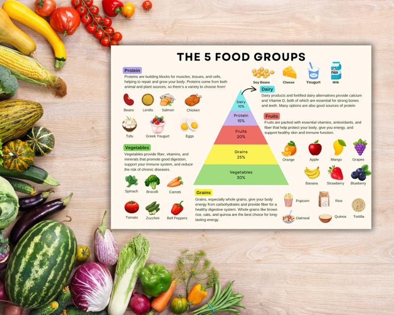 Printable Food Group Poster, Kids Food Chart, Educational Daily ...
