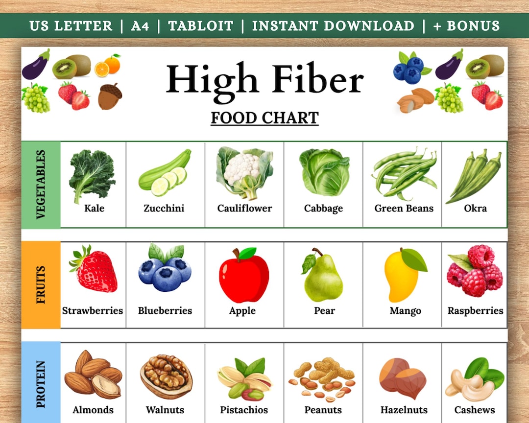 High Fiber Food List, Fiber Rich Grocery List, High Fiber Snack Chart ...