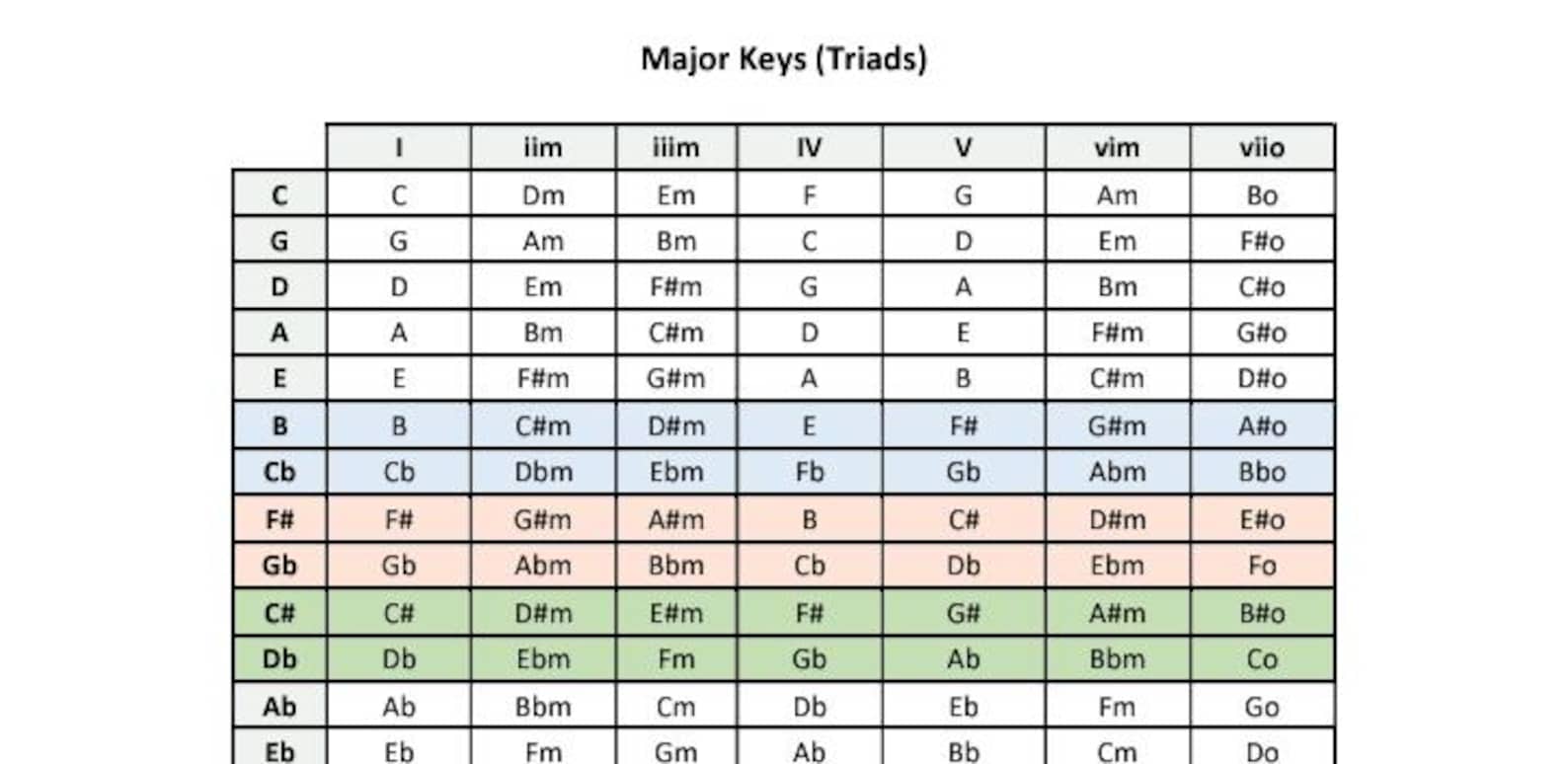 Chords in Their Keys Chart - Etsy