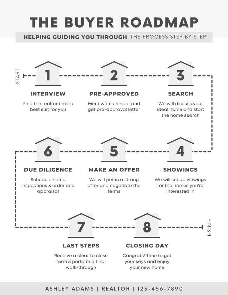 REAL ESTATE Buyer Roadmap & Agent Introduction - Etsy