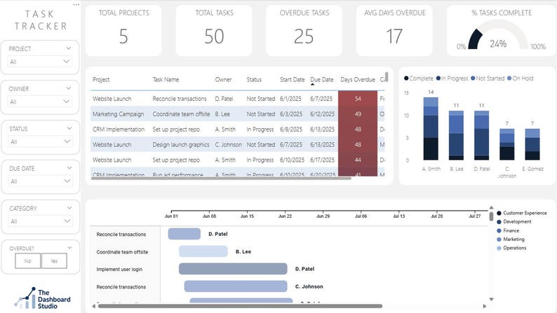 Power BI Dashboard Bundle (set of 2) | Project Overview & Task Tracker Dashboards | Project ...