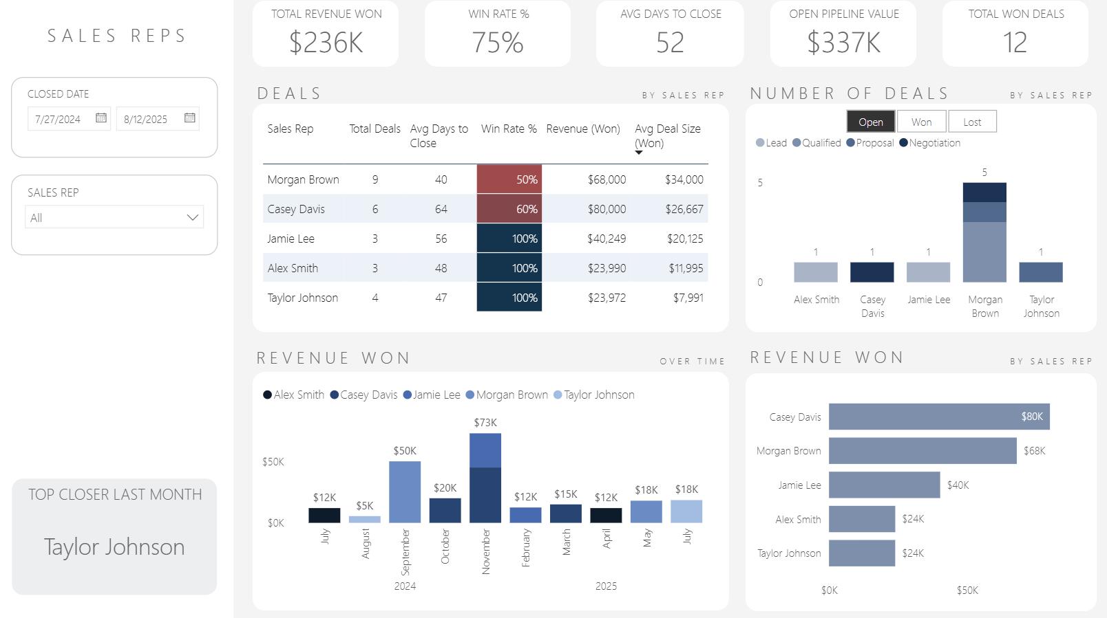 Power BI Dashboard Bundle (set of 5) | Sales Pipeline, Rep, Deal ...