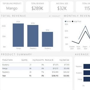 Power BI Dashboard Bundle (set of 5) | Sales Pipeline, Rep, Deal ...