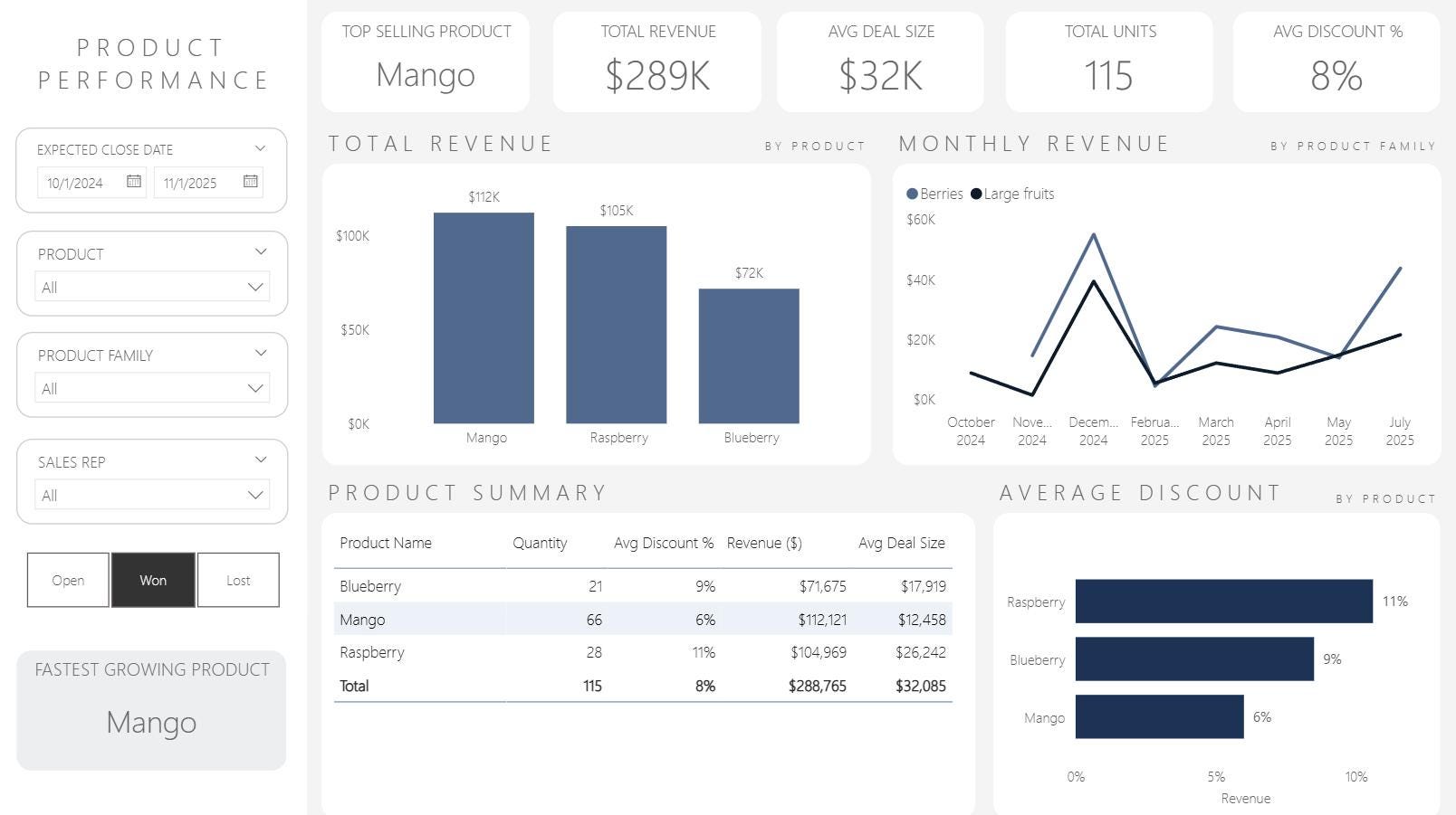 Power BI Dashboard Bundle (set of 5) | Sales Pipeline, Rep, Deal ...