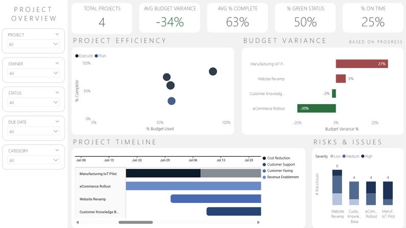Power BI Dashboard Bundle (set of 2) | Project Overview & Task Tracker ...