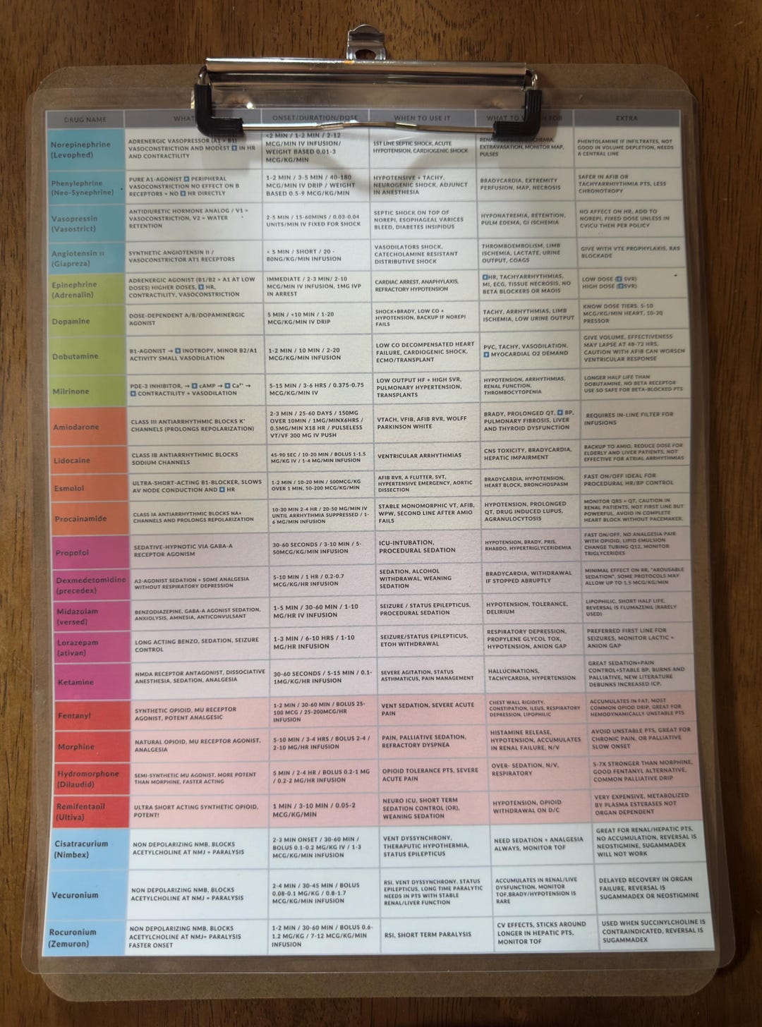 RYMD Critical Care Medication Reference Sheet | ICU & ER Nurse Quick ...