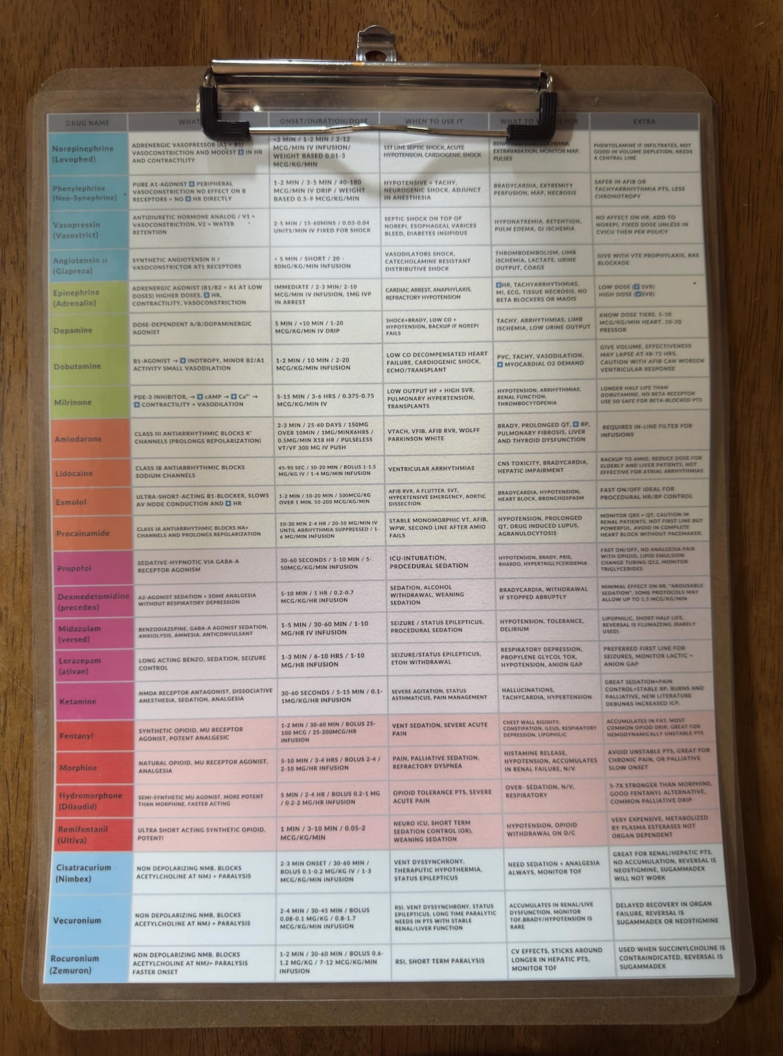 RYMD Critical Care Medication Reference Sheet | ICU & ER Nurse Quick ...