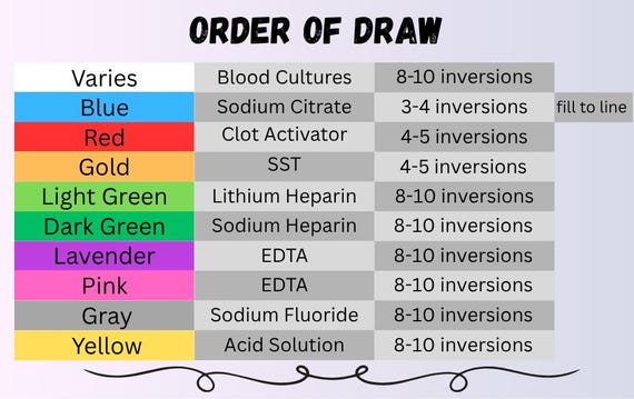What Is The Correct Order Of Draw
