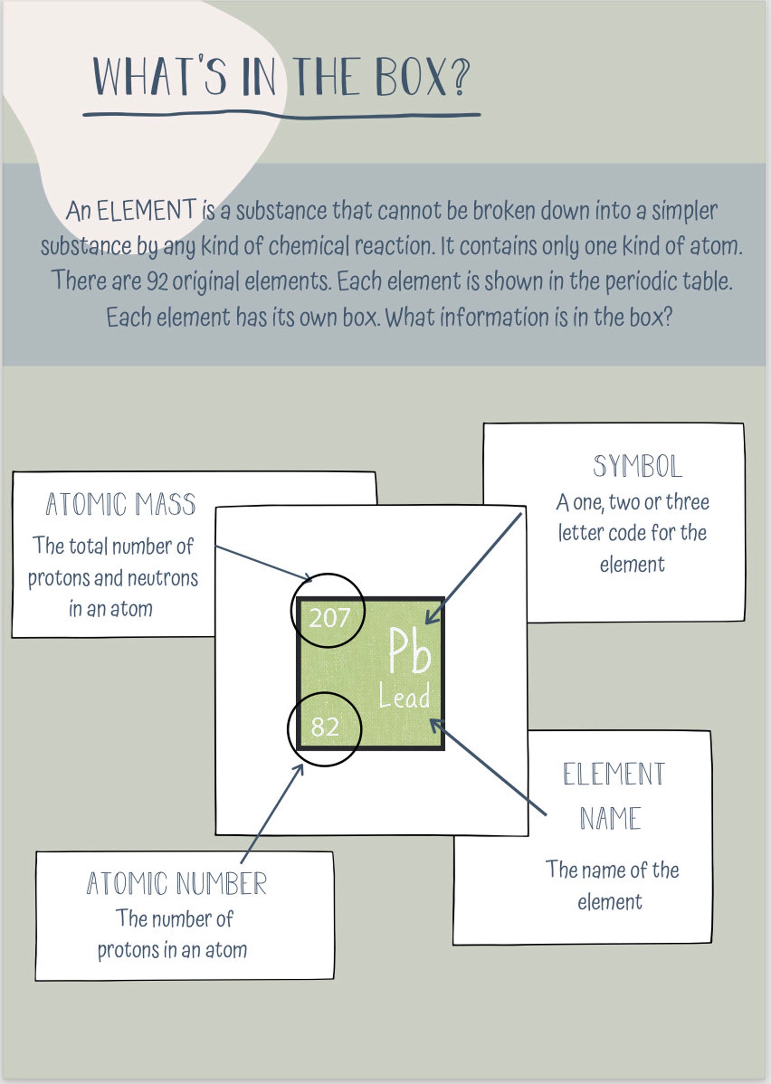 DIGITAL Periodic Table Pack | Homeschool Chemistry Printables | Science ...