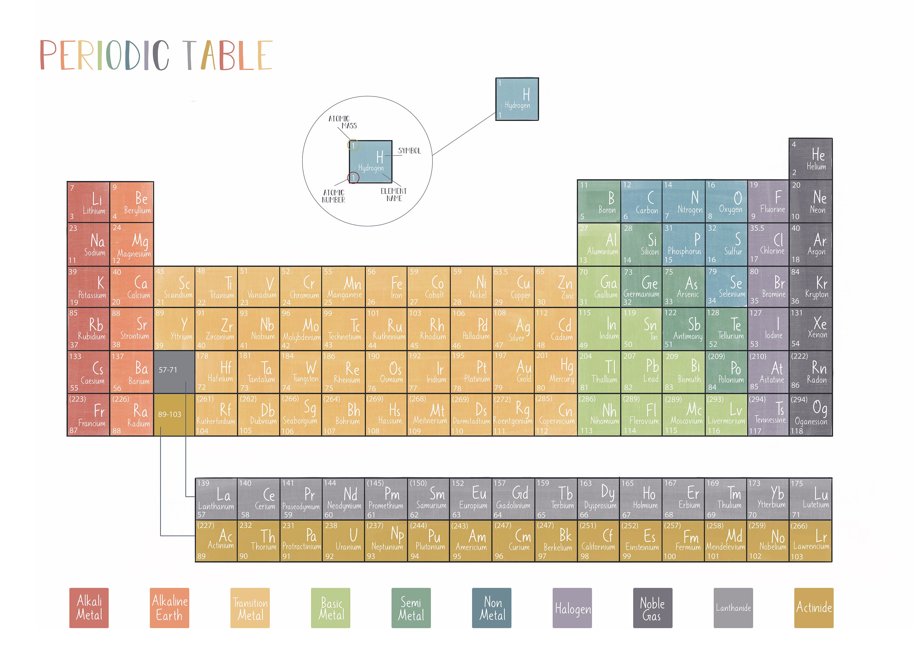 DIGITAL Periodic Table Pack | Homeschool Chemistry Printables | Science ...