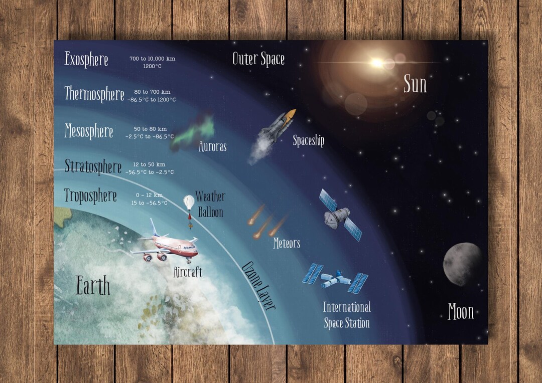 Earth’s Atmosphere Poster | Science & Homeschool Printable - Etsy