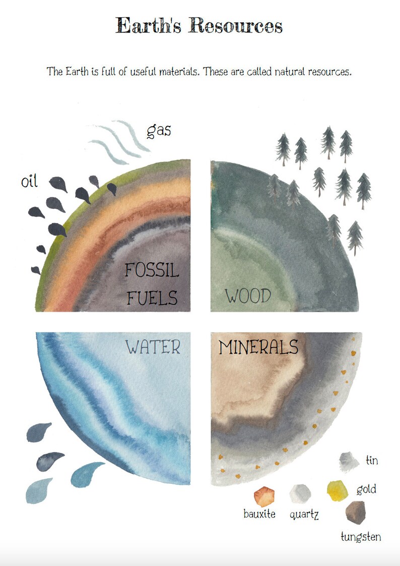 DIGITAL Earth's Resources Pack Educational Pack Nature - Etsy
